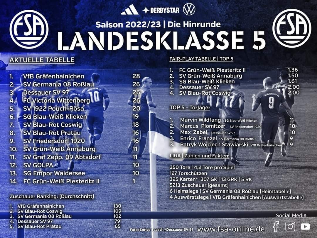 Die Fakten zur Hinrunde der Landesklasse 5! Die Fakten zur Hinrunde der Landesklasse 5!